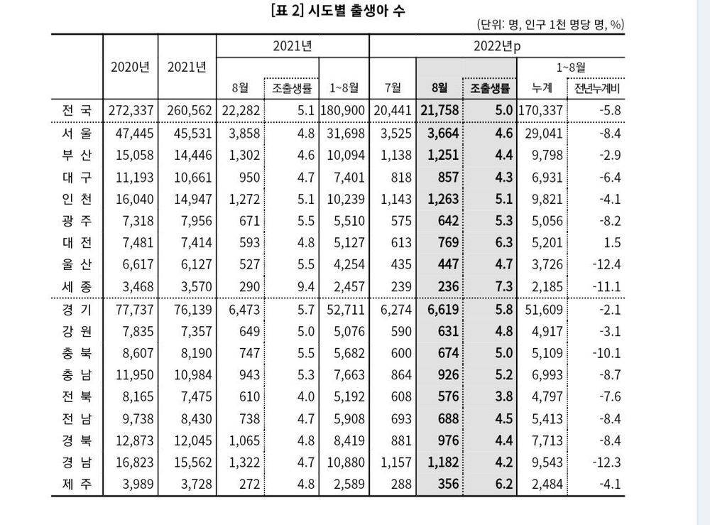 인스티즈(instiz) on Twitter: "출산율 폭락하는 와중 전국에서 유일하게 출산율이 반등한 지역 https://instiz.net/pt/7272689"