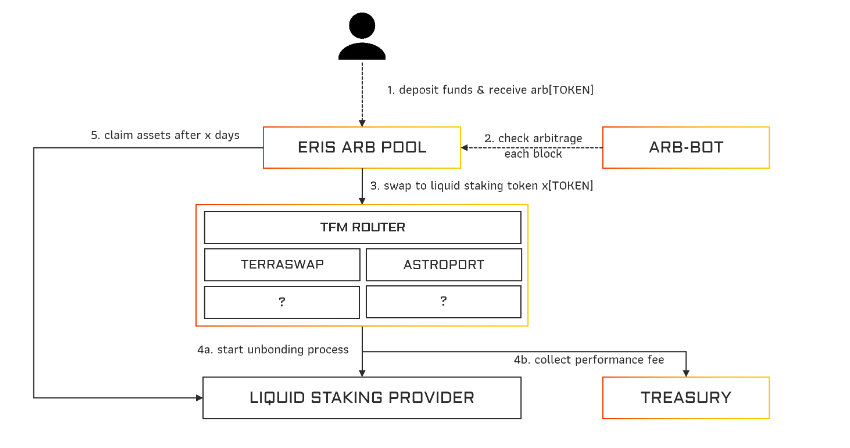 Can Eris become the LSD Liquidity Hub not just for @terra_money but all of Cosmos? Eris Protocol ...