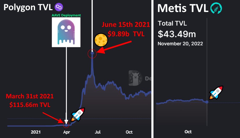 Apollo Wayne 🌿 on Twitter: "$AAVE's Effects on Networks' TVL 👻🚀 @0xPolygon TVL before $AAVE ...