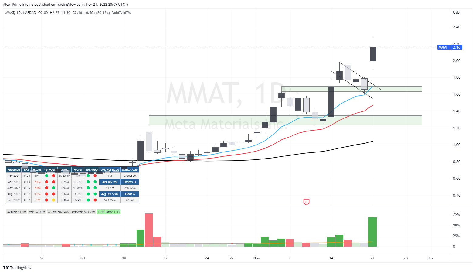 Alex 🛡️ on Twitter: "Did someone hear about $MMAT yet? That power reminds me a lot about $AEHR ...