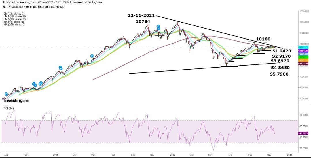Nifty Smallcap 100 CMP is 9636 Smallcap Index made its ATH on 1-17-2022 ...