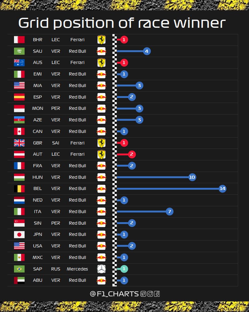 F1_charts on Twitter: "Grid position of race winners 🏁 > 10 races won from P1 (45%), 5 from P2 ...