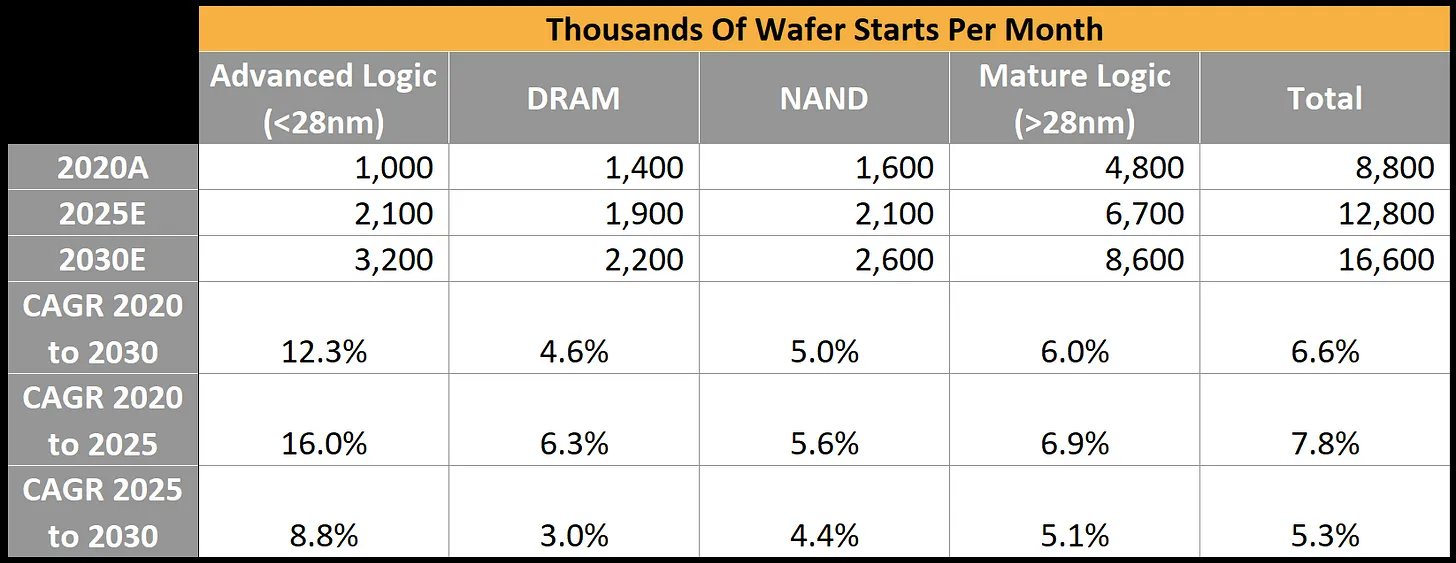 Dylan Patel on Twitter: "ASML & The Semiconductor Market In 2025 & 2030 A critical look at ASML ...