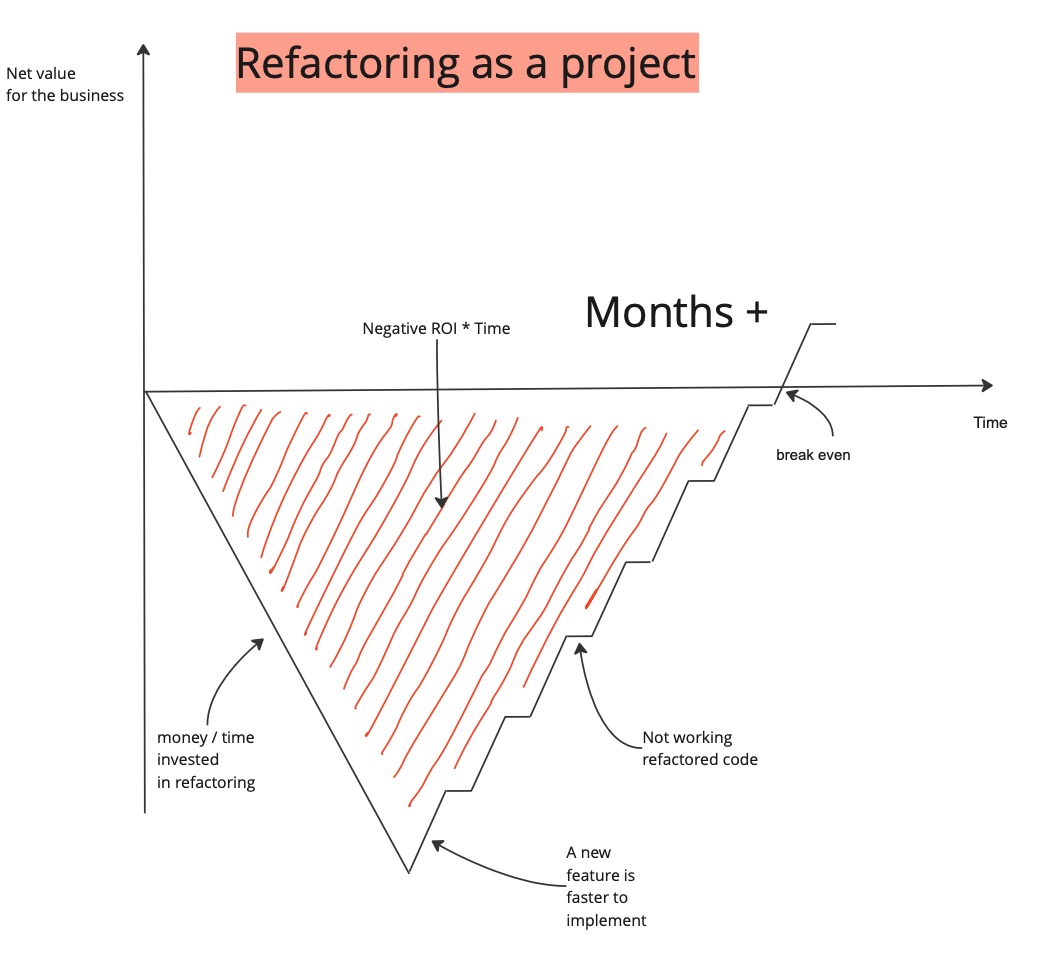 Johan Martinsson 🇺🇦 getting rid of ⛽-addiction on Twitter: "Refactoring in a separate project is ...