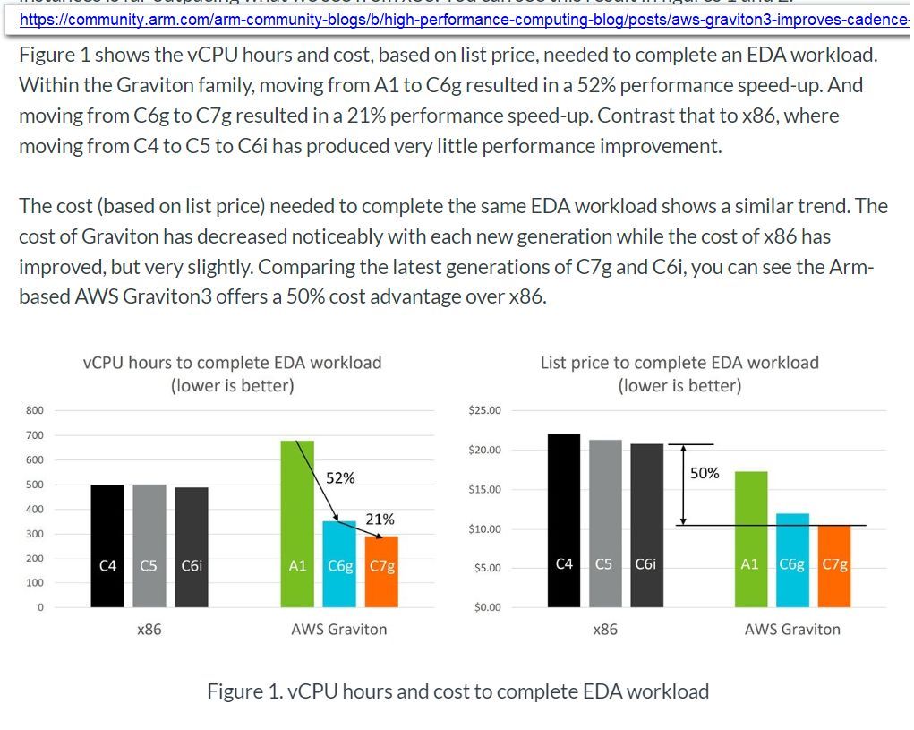 OGAWA, Tadashi on Twitter: "=> "AWS Graviton3 improves Cadence EDA tools performance for Arm ...