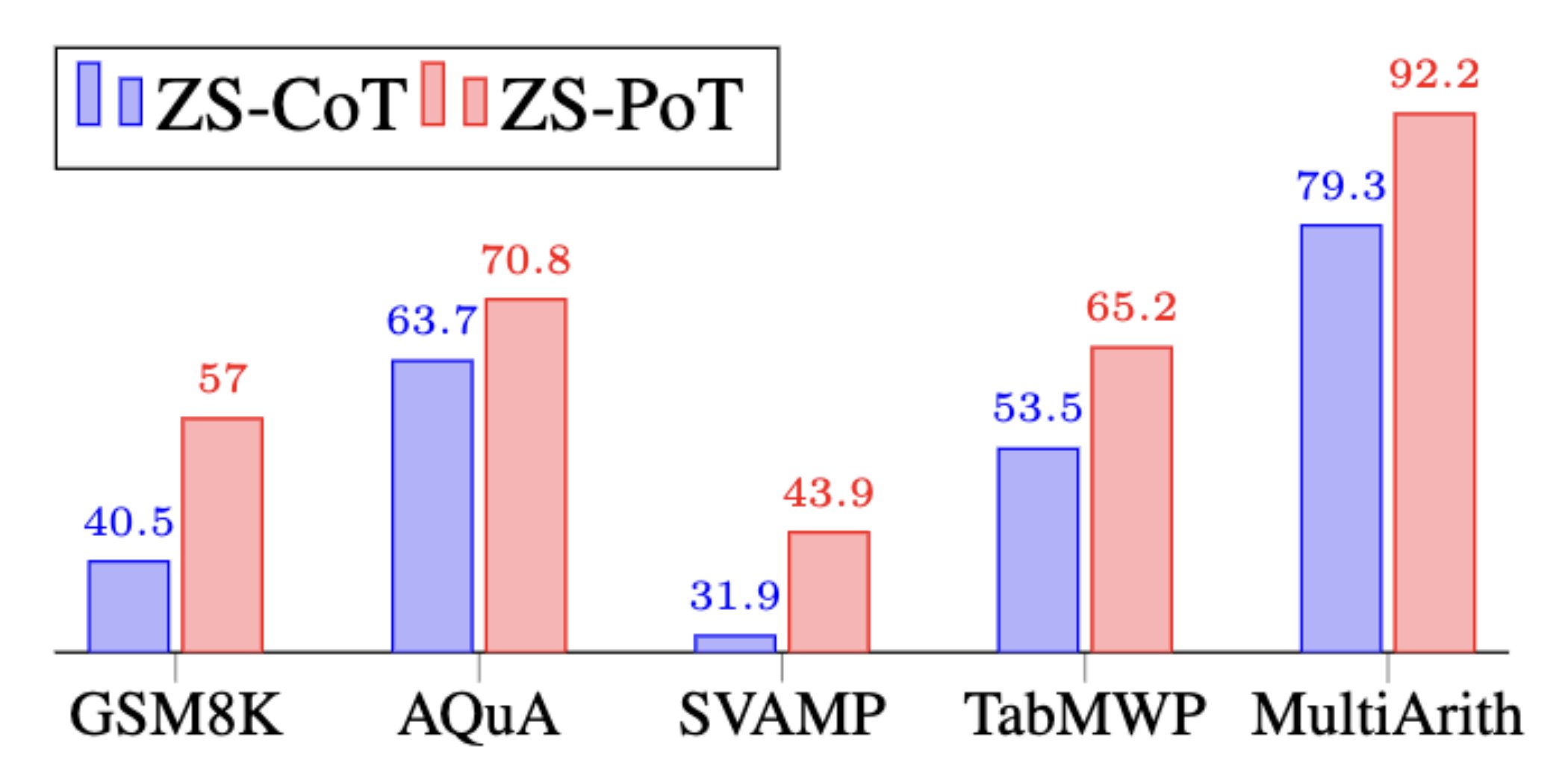 Wenhu Chen on Twitter: "Briefly, we prompt LLM to generate "programs of thoughts" in Python and ...