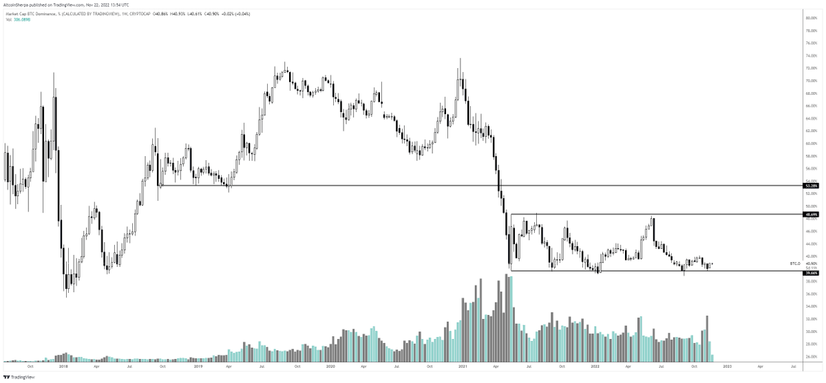 $BTC.D: This is the #Bitcoin dominance chart. This is btc's share ...