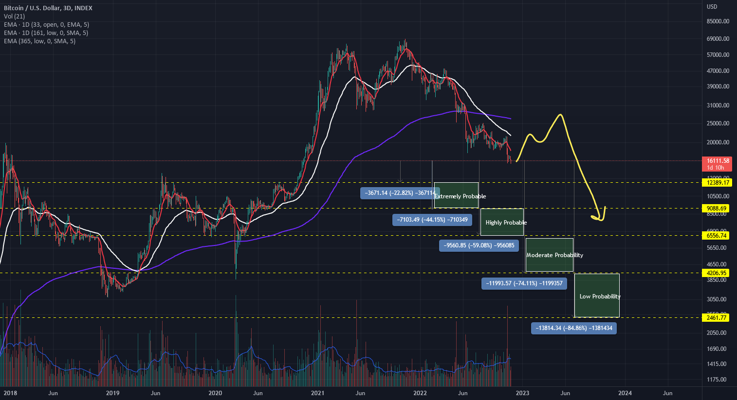 BitcoinAgile on Twitter: "Finding the #bitcoin Bottom Again for INDEX:BTCUSD by AchillesLstStnd ...