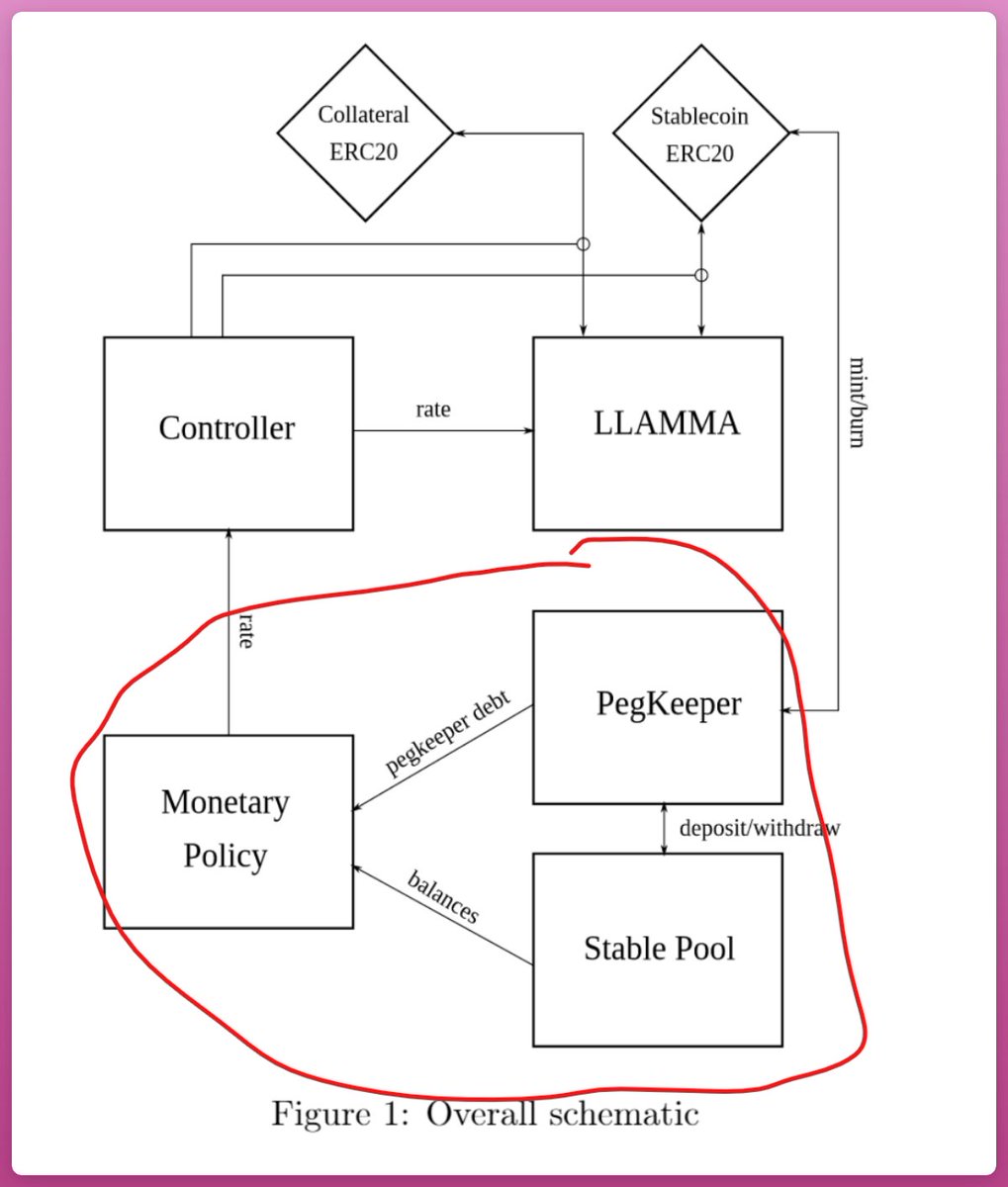1/ Curve just released the Curve stablecoin docs. The biggest innovation is Lending-Liquidating ...