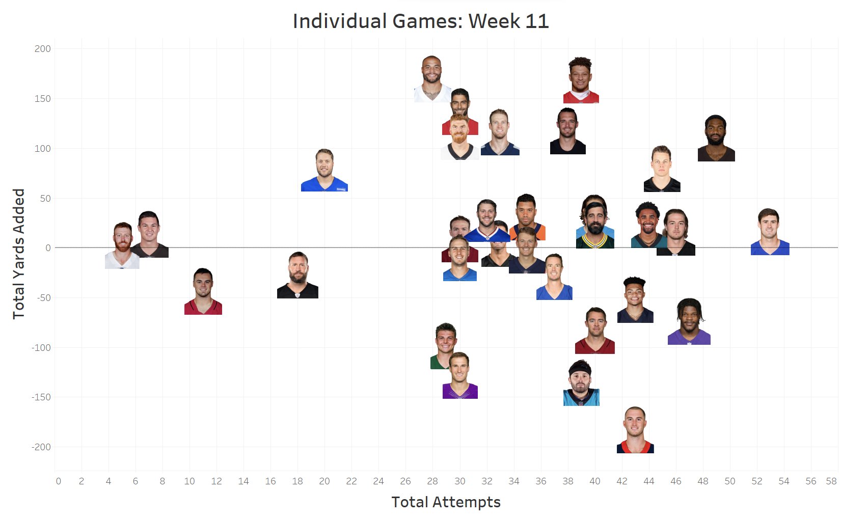 QB Math on Twitter: "Top Week 11 performers at quarterback, per TPA: 1 ...