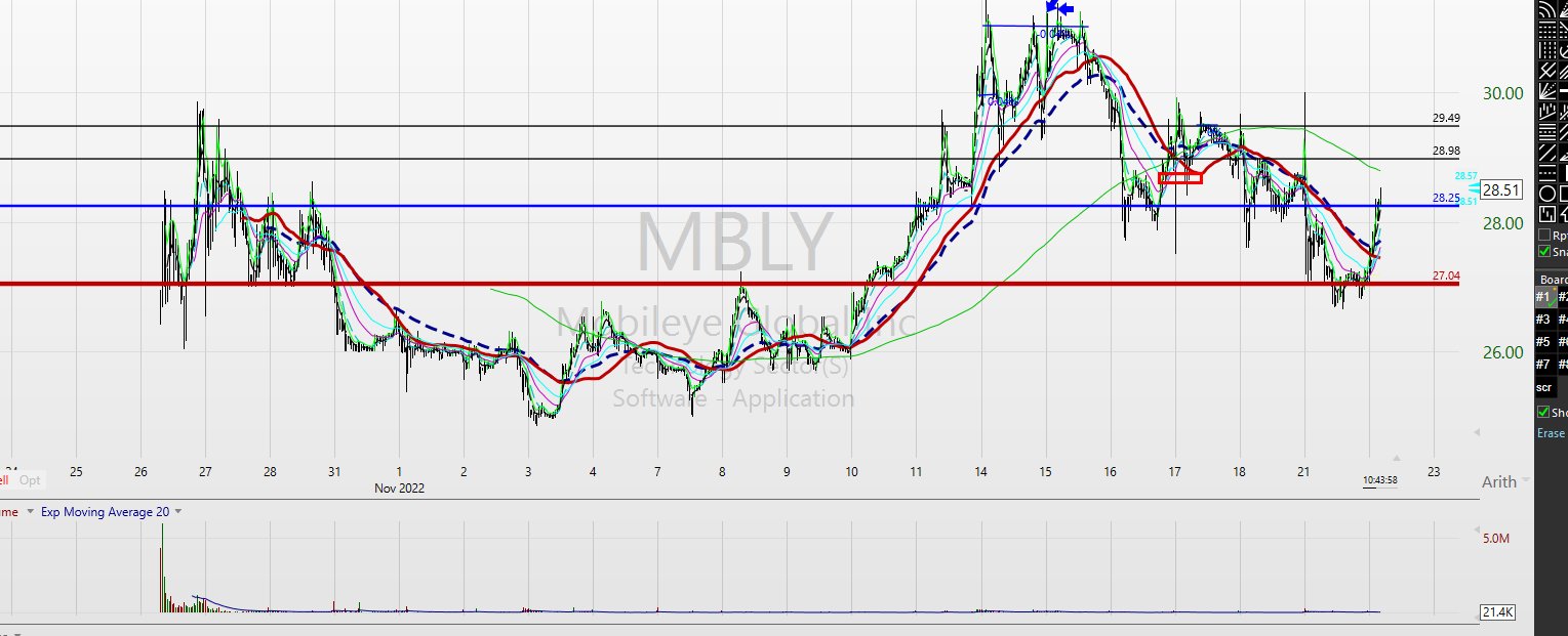 Scot1and 🍀💵 on Twitter: "$MBLY back into bullish range after holding the crucial pivot. - 29.50 ...