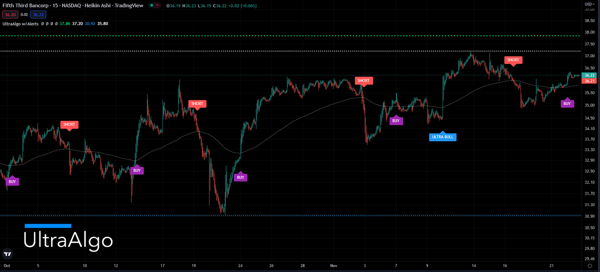 $FITB Awaiting Short Signal based off 10 signals on the 15-min chart ...