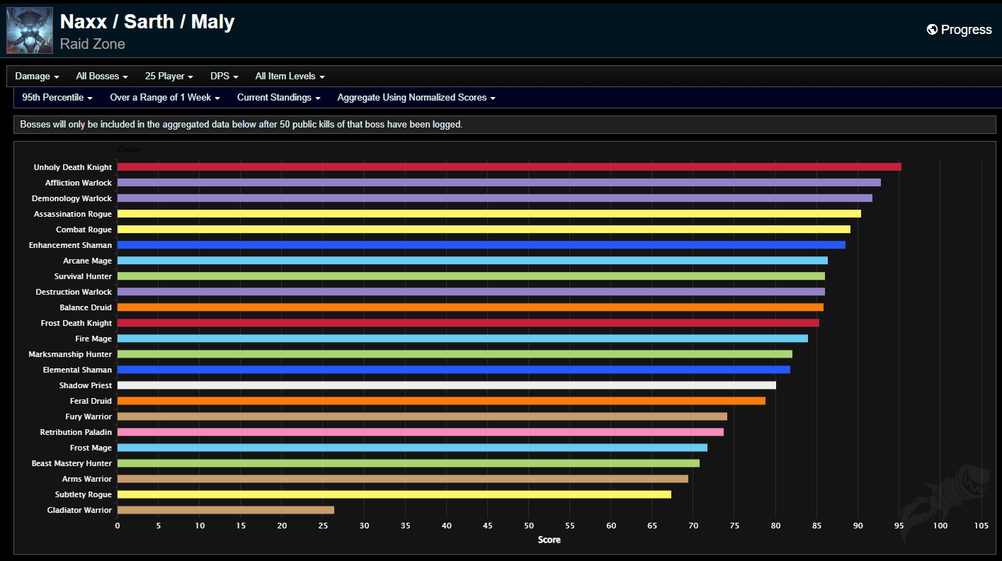 Wowhead💙 on Twitter: "Here's a look at the DPS rankings in the 7th week of Phase 1 of Wrath of ...
