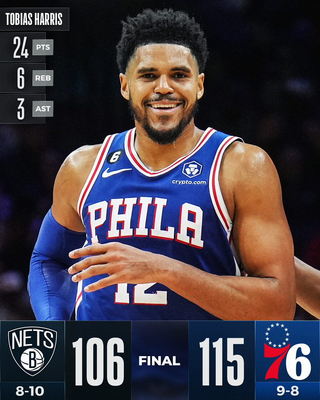 NBA on Twitter: "🏀 FINAL SCORE THREAD 🏀 Tobias Harris (24 PTS, 6 REB, 3 AST) and De'Anthony ...