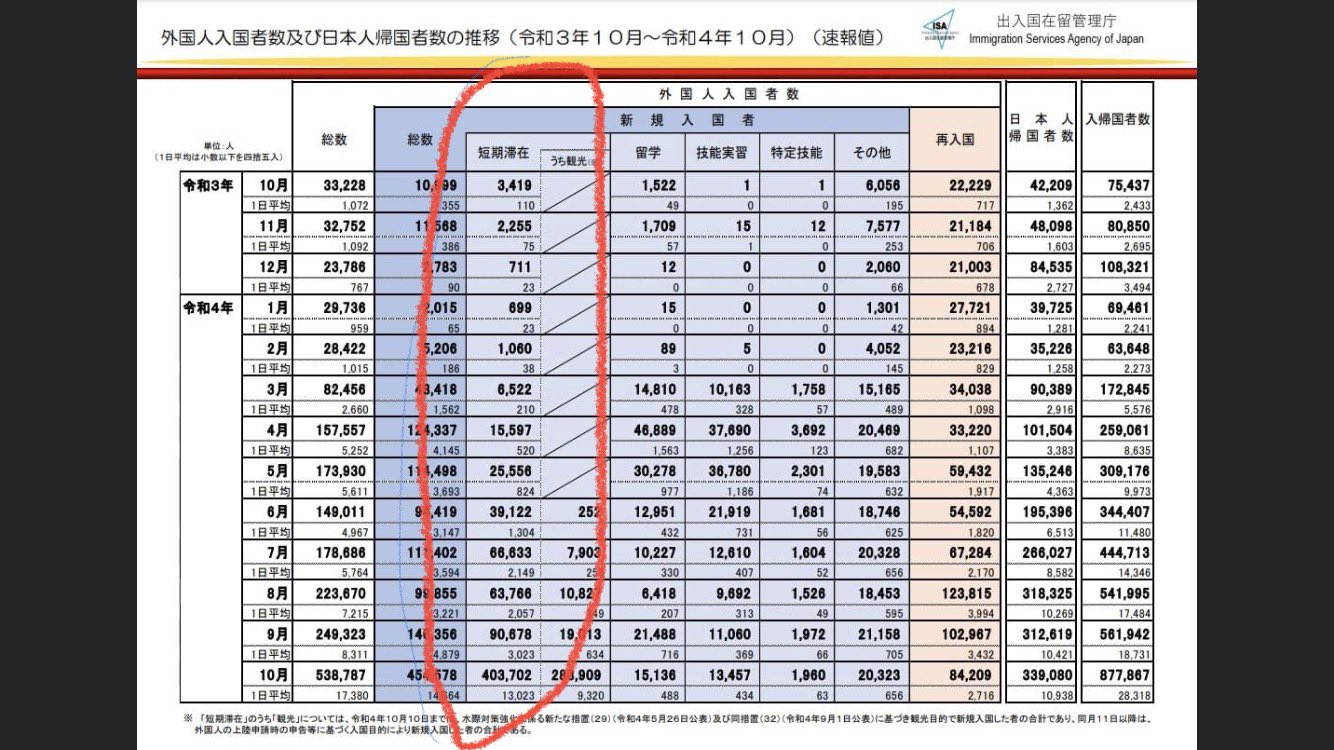 澤田晃宏(高卒進路記者/ジャーナリスト) On Twitter 10月から外国人観光客、一気に増えとるなあ。新規入国者数は去年の同じ月(約