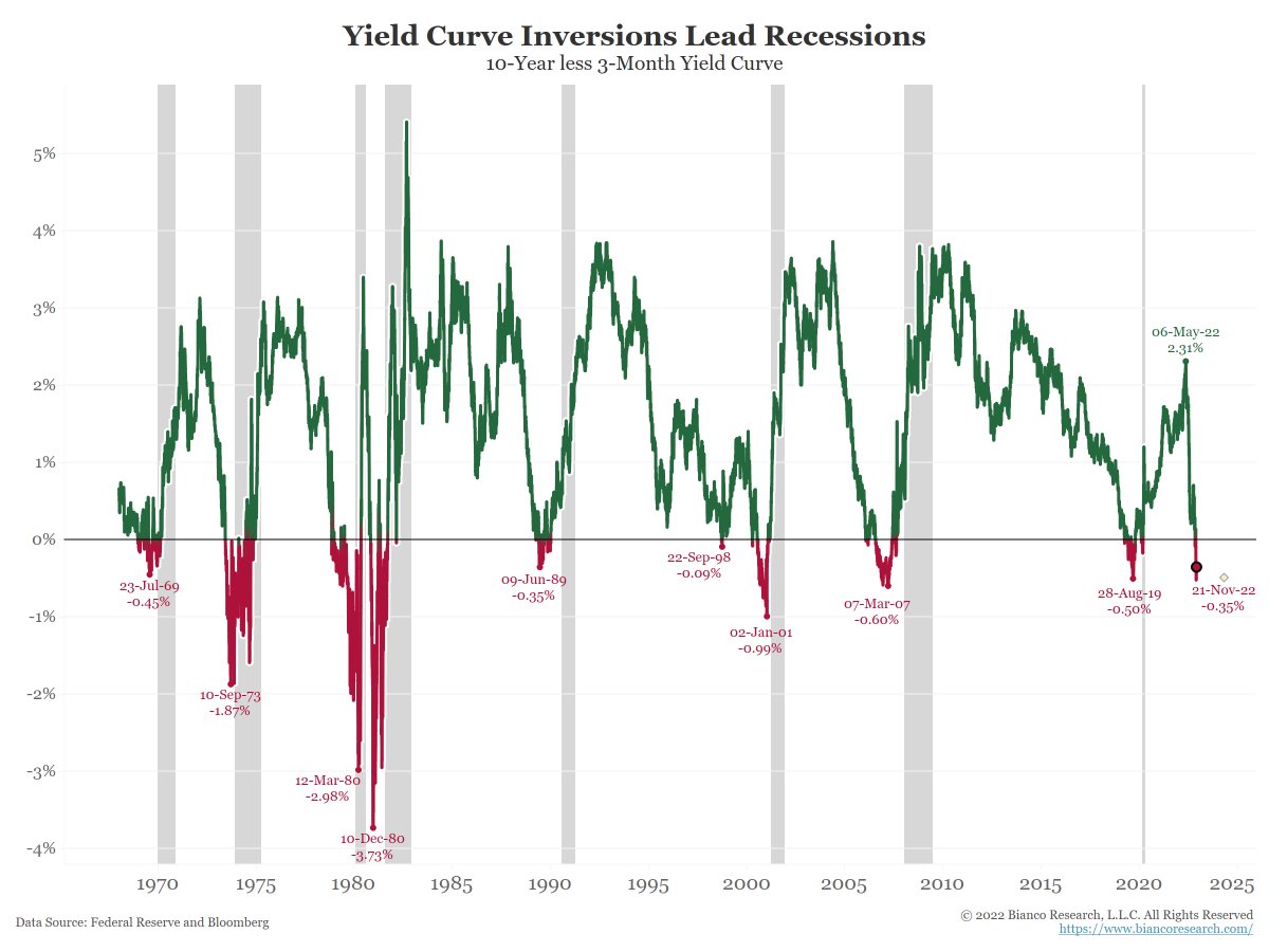 1/13 🧵on the yield curve, what its inversion means and why today was important. An inverted ...