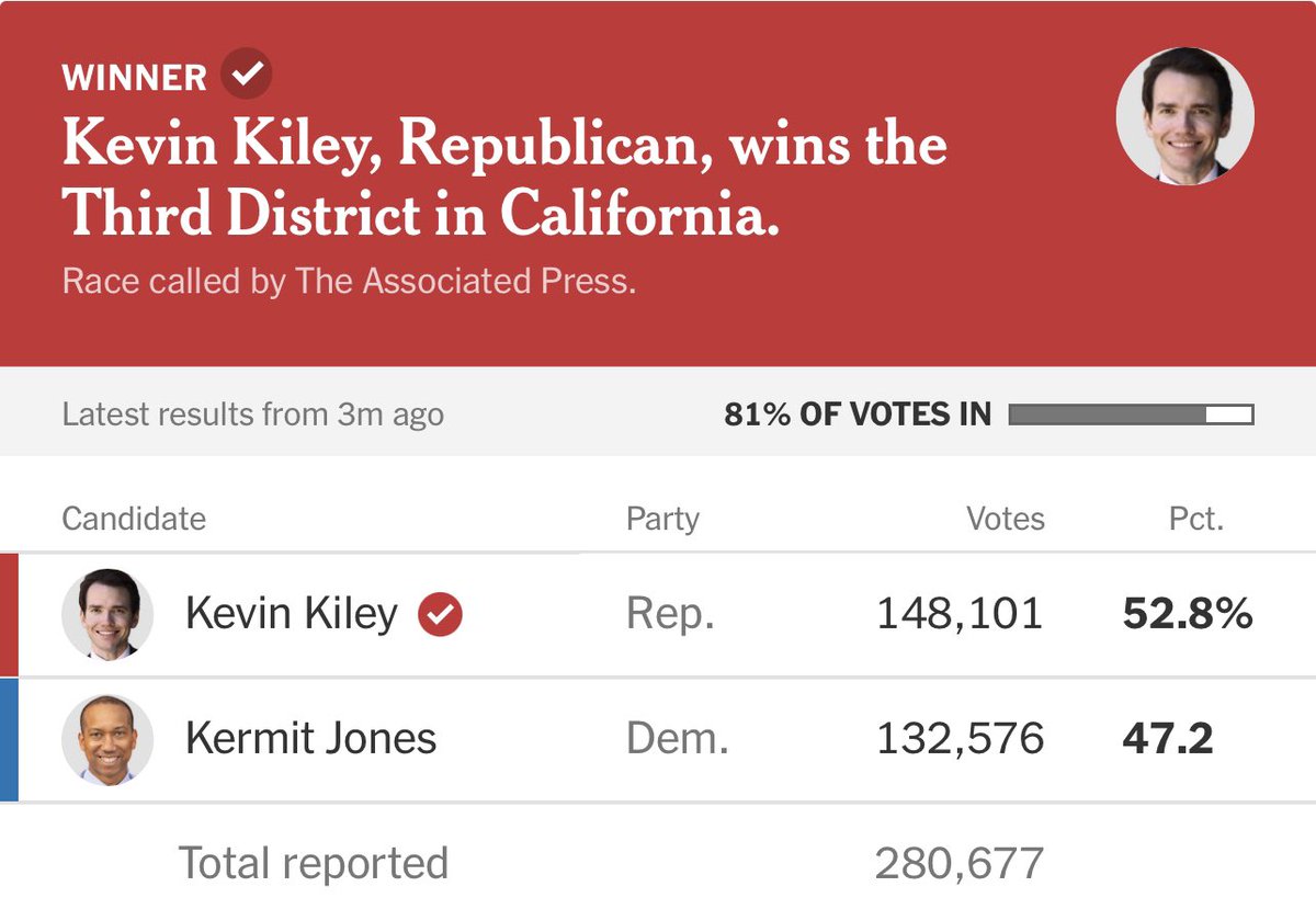 California 3rd district finally called for Kevin Kiley - Republicans ...