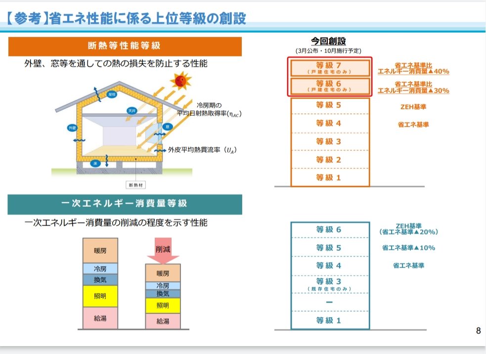ジムビーム On Twitter Marketmaker7 省エネの基準である断熱等級も創設されましたし、需要高まりそうですね。等級4は20年以上前のレベルなので、2025年義務化の流れ