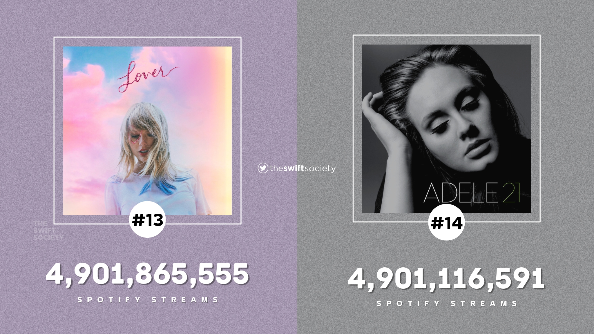 The Swift Society on Twitter: "👑| @TaylorSwift13's 'Lover' surpassed @Adele's '21' and is now ...