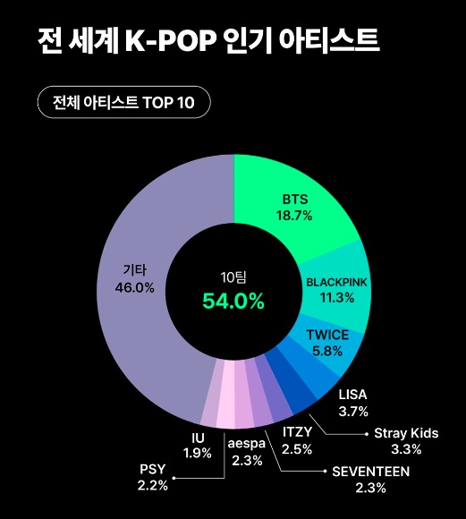 JYP News on Twitter: "[K-POP RADAR WORLD MAP 2022] TOP 10 Popular K-POP Artists from all over ...