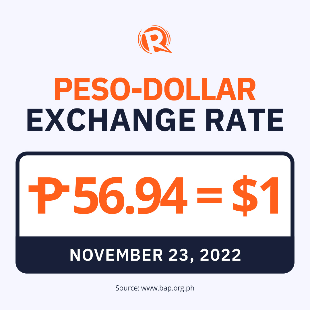 The Philippine peso closed at P56.94 against the US dollar on Wednesday ...