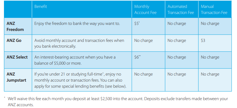 Kapiti on Twitter: "ANZ Bank (chaired by John Key) has a $5 account management fee if you ...