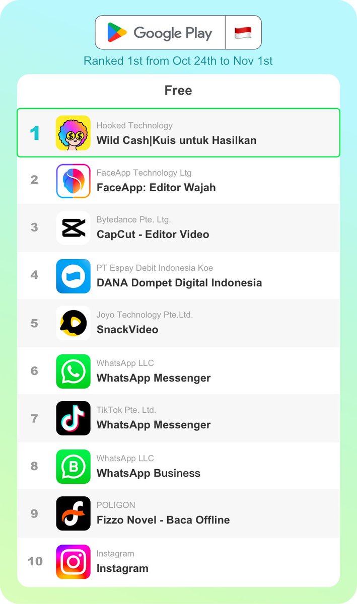 HOOKED on Twitter: "Data won't lie... Top 1 in All Indonesia apps, higher than WhatsApp, TikTok ...