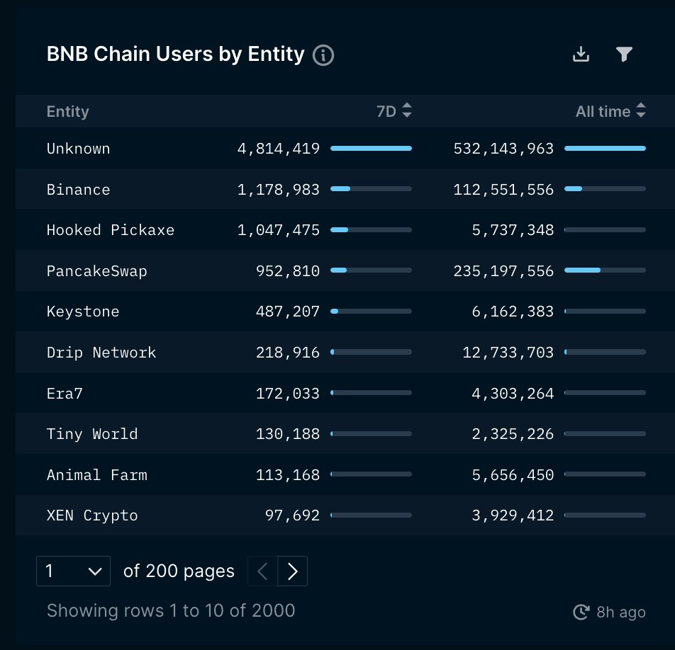 Nansen 🧭 on Twitter: "@holobob3 BNB Chain: https://t.co/uEw2q8V7O8 Fantom: (XEN 😆) https://t.co ...