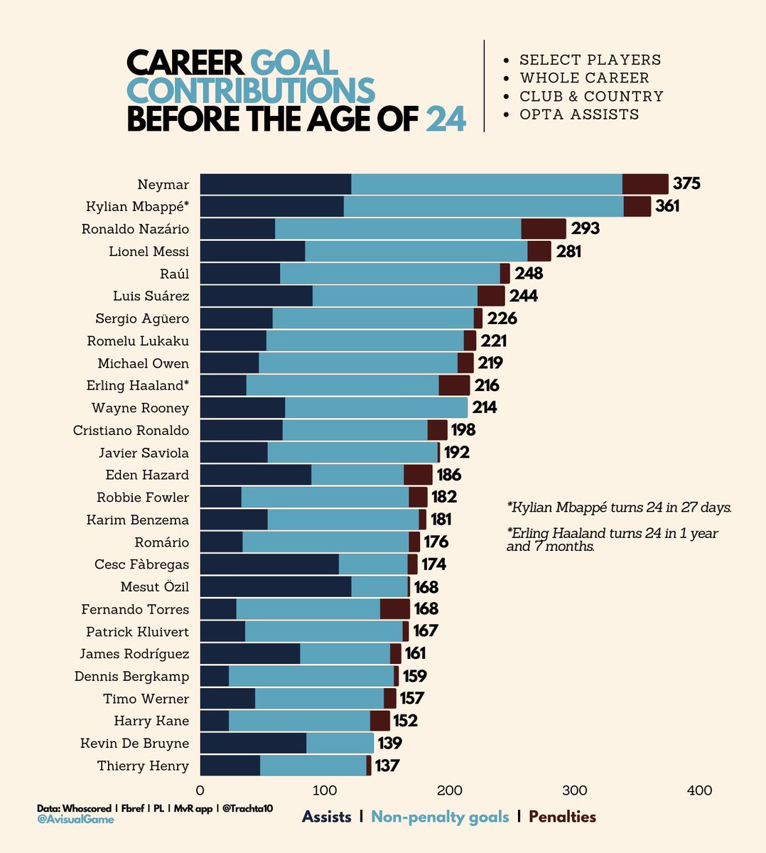 Some of the best young talents of the last 30 years and their goal contribution numbers before ...