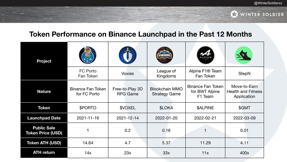 1/ @HookedProtocol’s $HOOK token debuts @Binance Launchpad tomorrow. It ...