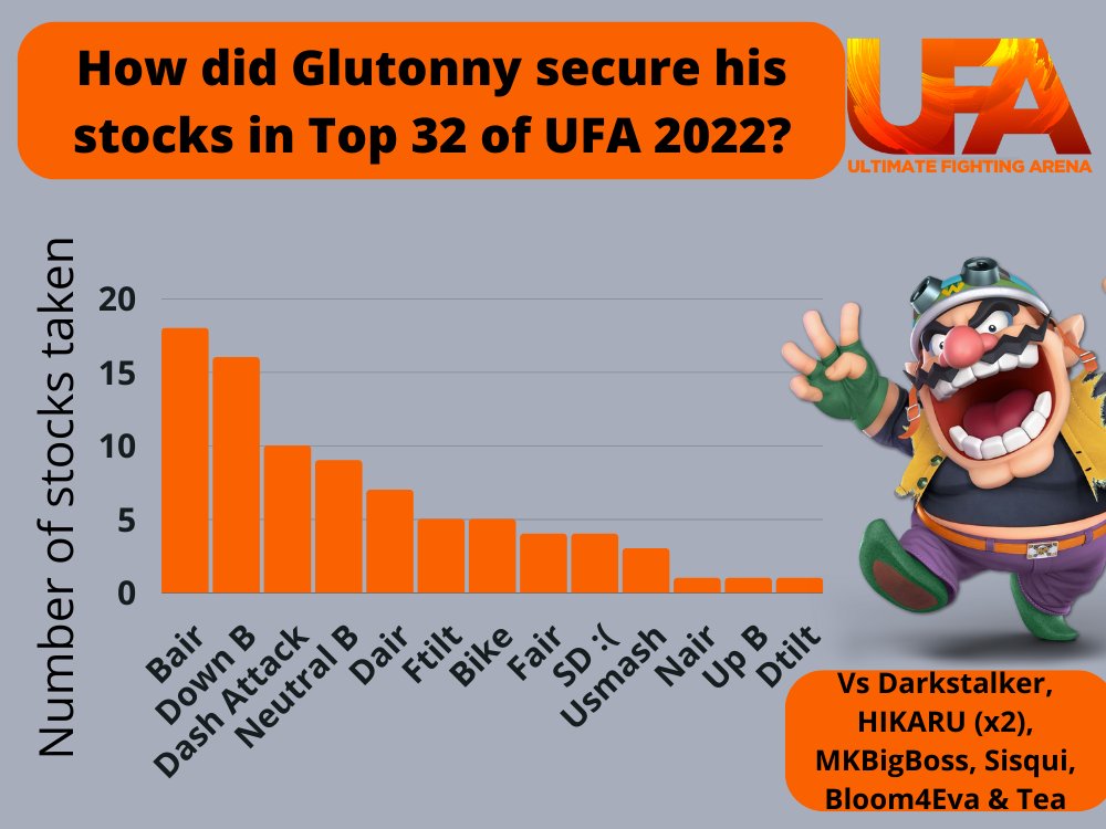 R-B | Darknut Stat on Twitter: "How did Glutonny secure his stocks in Top 32 of UFA 2022? https ...