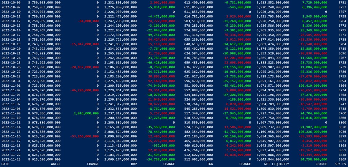 Even with the $20B drop in Fed balance sheet yesterday, #NetLiquidity is still up yesterday and ...