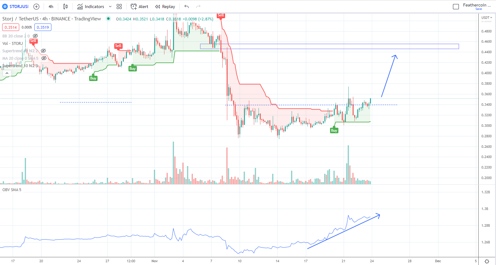 IncomeSharks on Twitter: "$STORJ - Nice strong uptrending OBV, bullish supertrend, and a nice ...
