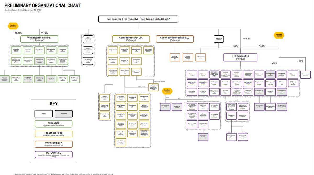 FTX- One of the largest crypto exchanges filed for Bankruptcy The ...