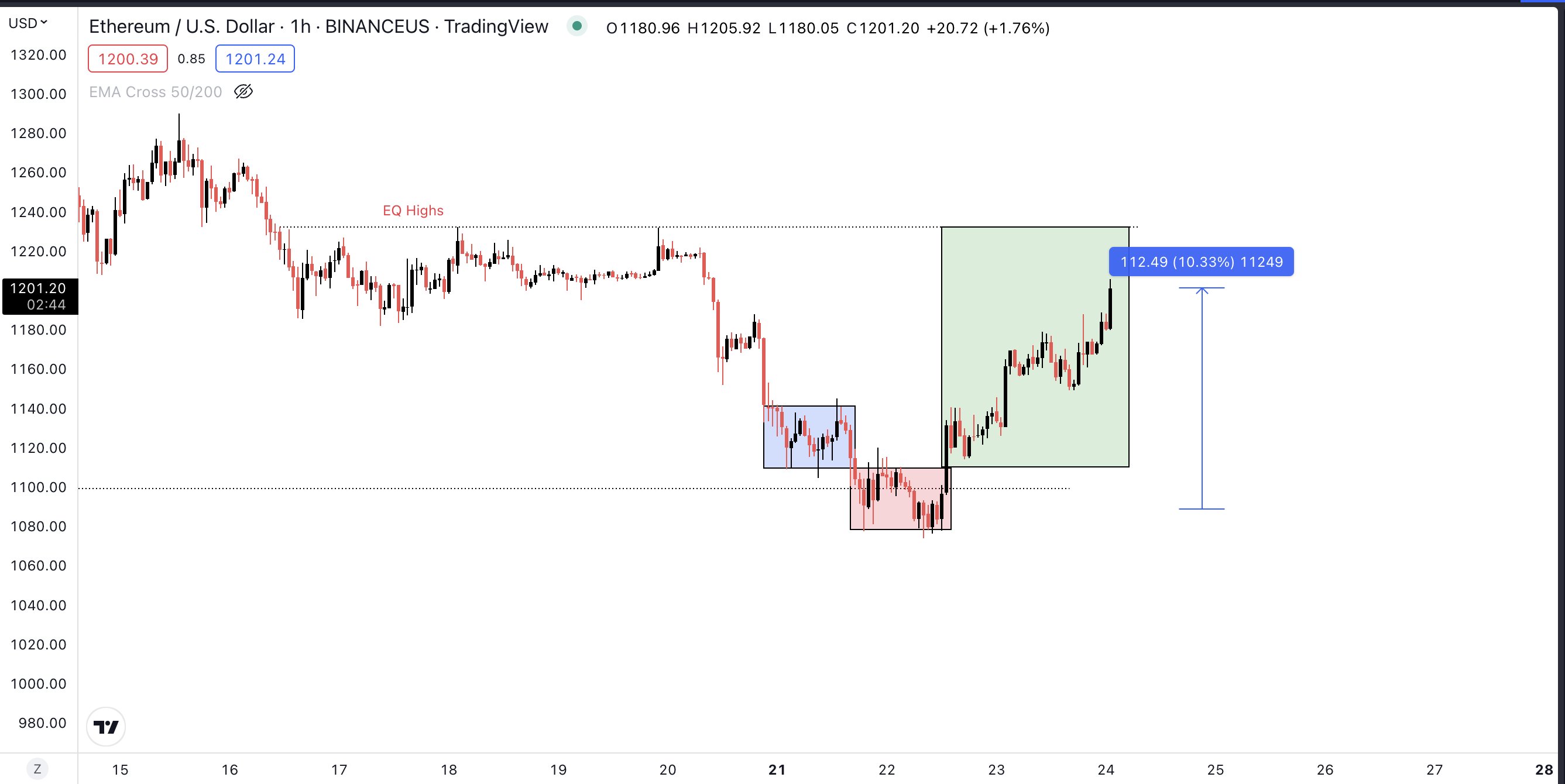 ApeChartz on Twitter: "LFG Another trade caught on the week, the biggest so far About 10% eth ...