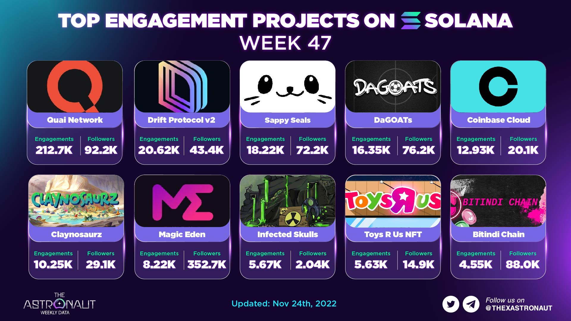 The Astronaut on Twitter: "TOP ENGAGEMENT PROJECTS ON @solana WEEK 47 Top engagement project ...