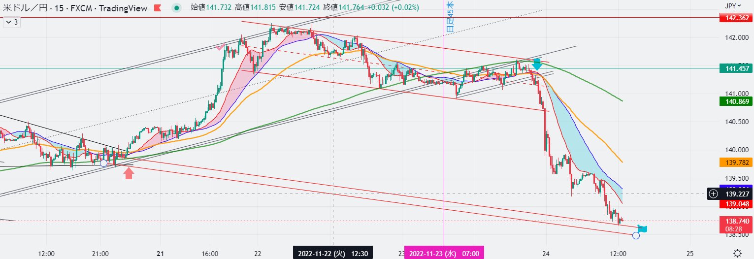 miya🍀mao-FX 🧧📈 on Twitter: "ドル円ショート 200maの邪魔っぷり🐘 海苔弁では入れているのにね。 FOMCとか考えたら入れんかった😭 損切決まっているんだから入ら ...