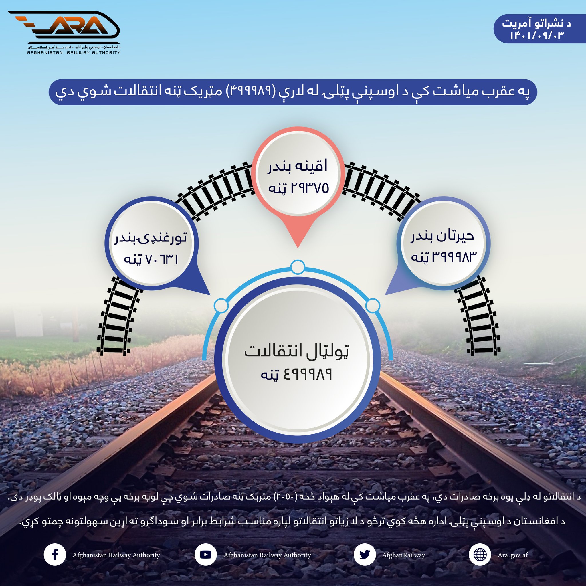 Afghanistan Railway Authority On Twitter د ۱۴۰۱ عقرب میاشت له لومړۍ