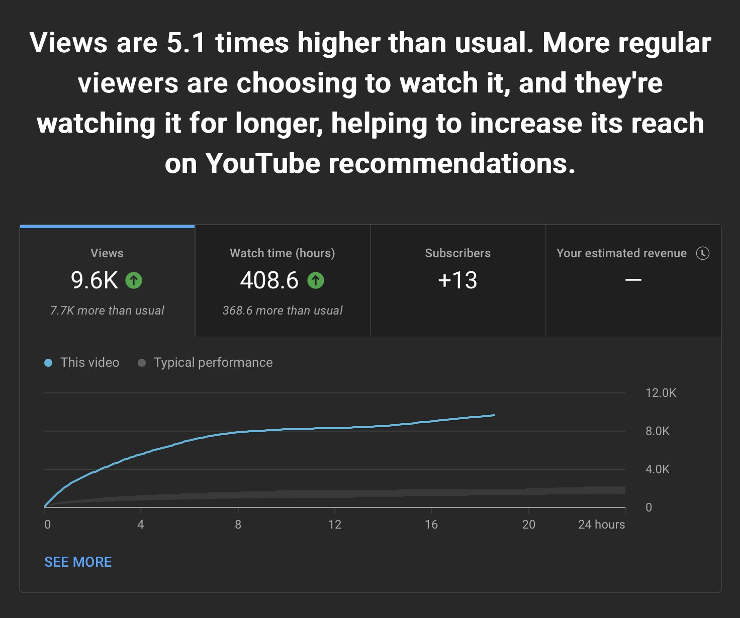 Kunal Kushwaha on Twitter: "The engagement on my "How to get started with blogging" video is off ...