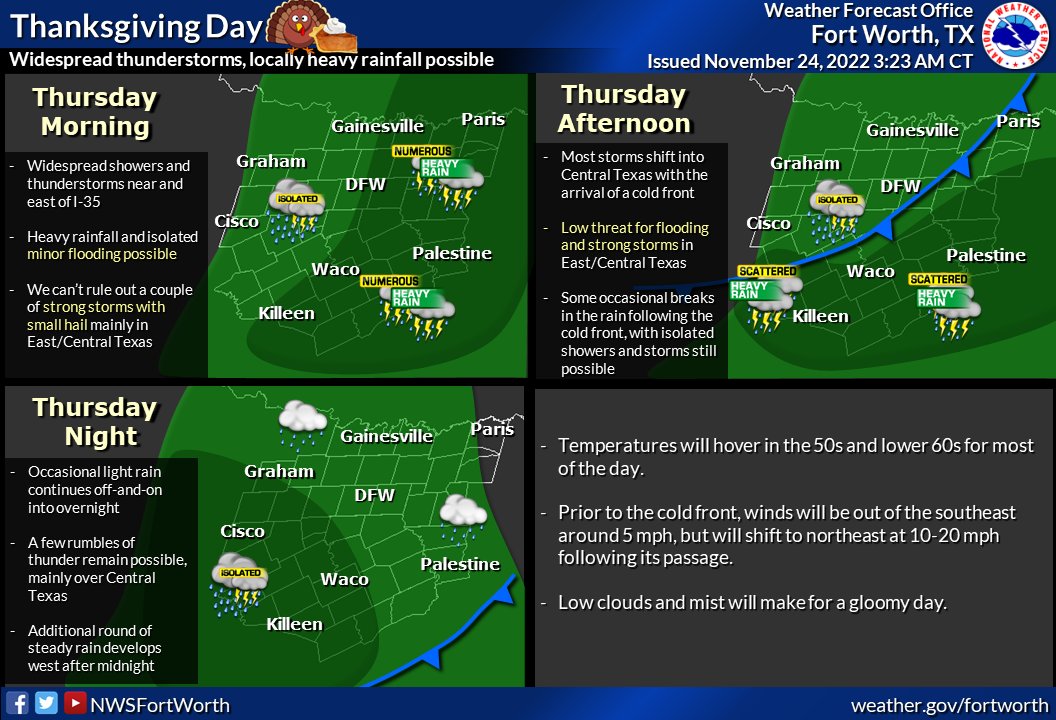 Nws Fort Worth On Twitter Happy Thanksgiving ☔widespread Showers And