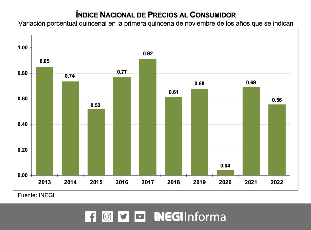 INEGI INFORMA on Twitter: "En la primera quincena de noviembre 2022: El Índice Nacional de ...