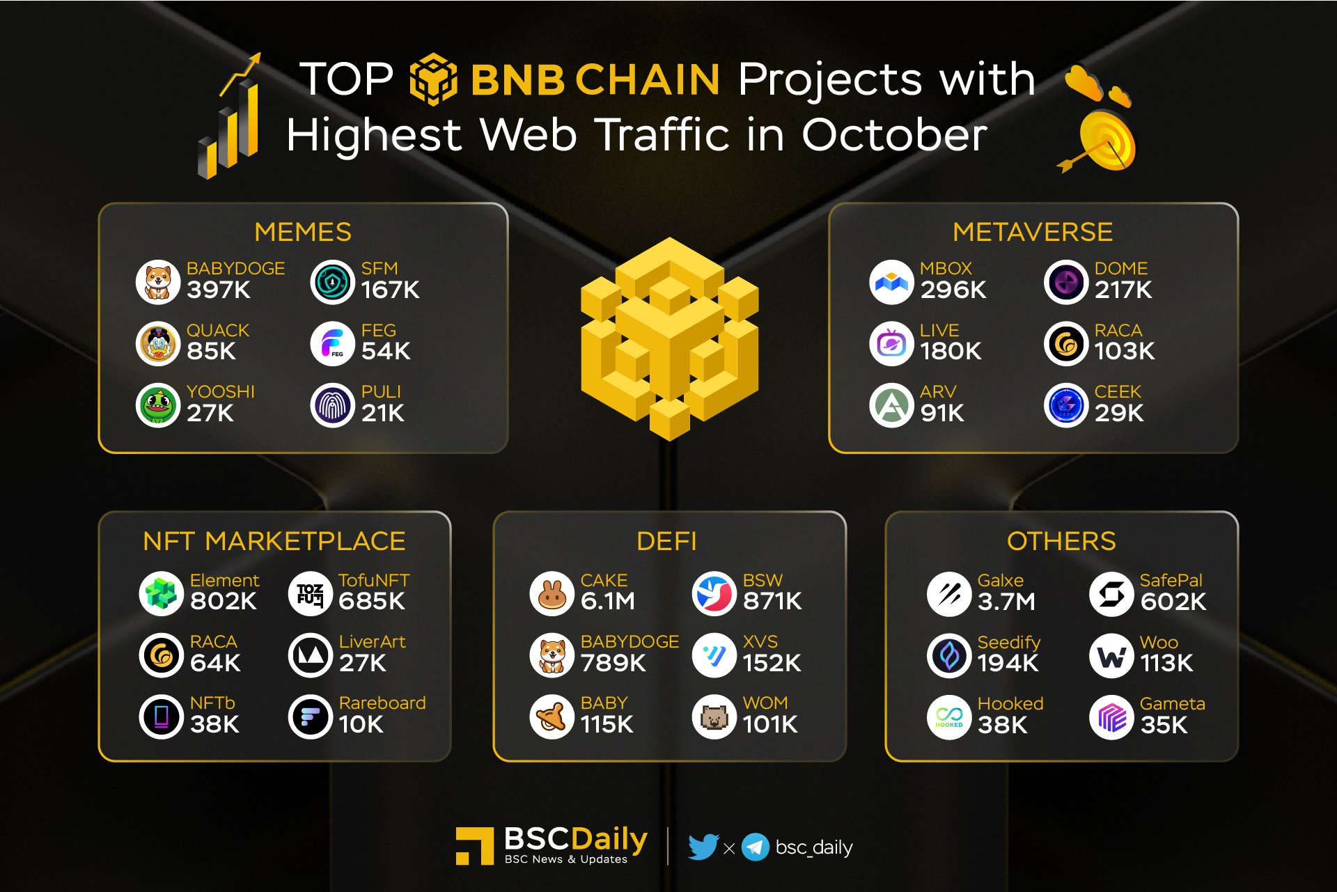 BSCDaily on Twitter: "🎉TOP #BNBCHAIN Projects with Highest Web #Traffic in October🧬 Being the ...