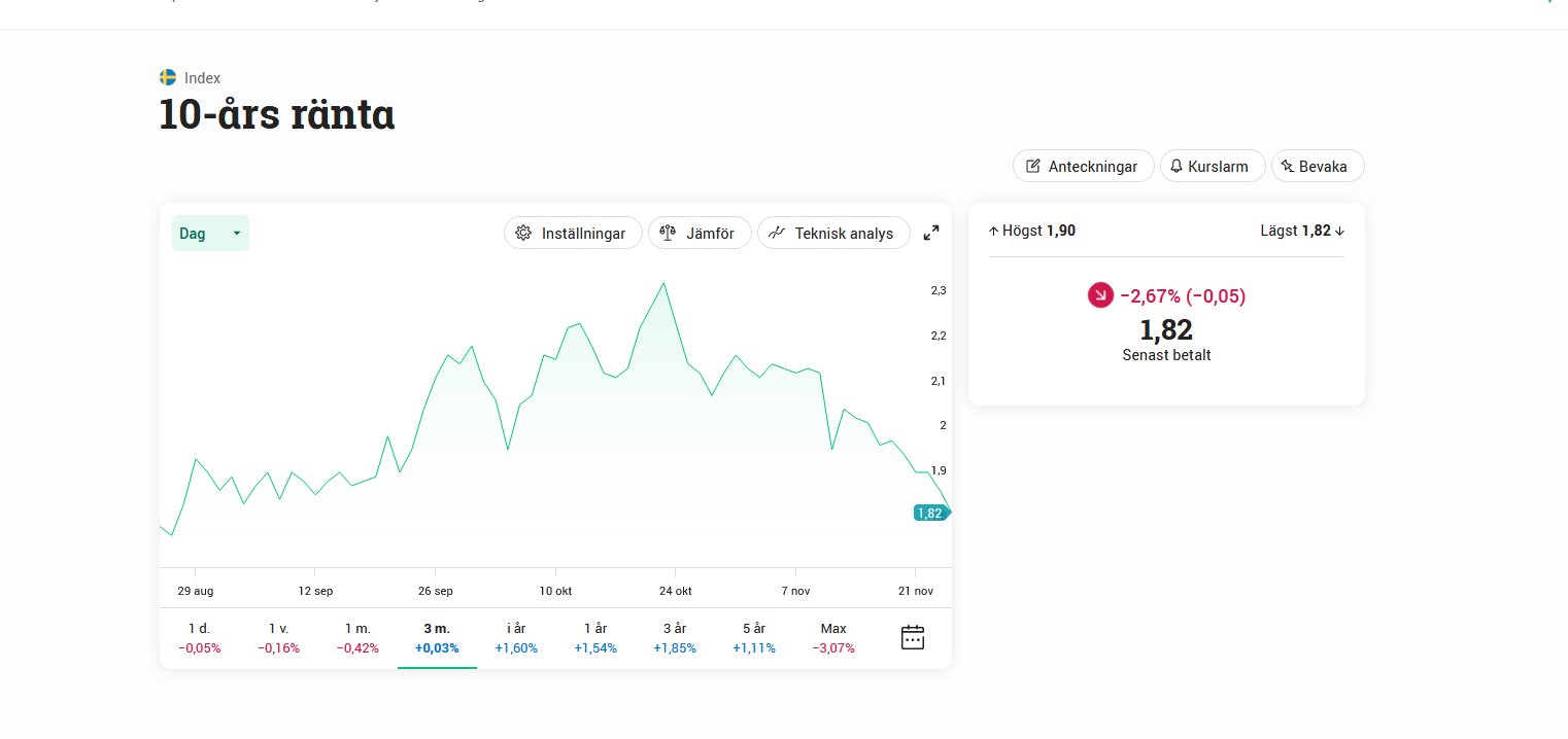 Torslandatrader on Twitter: "Svenska långräntor ner ....börs upp https://t.co/DvGA8rNy5f" / Twitter
