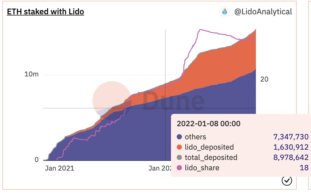 CapitalismLab on Twitter: "@maid_crypto 别的不知道，ETH2 锁仓最多的应该不是 200-300u ...