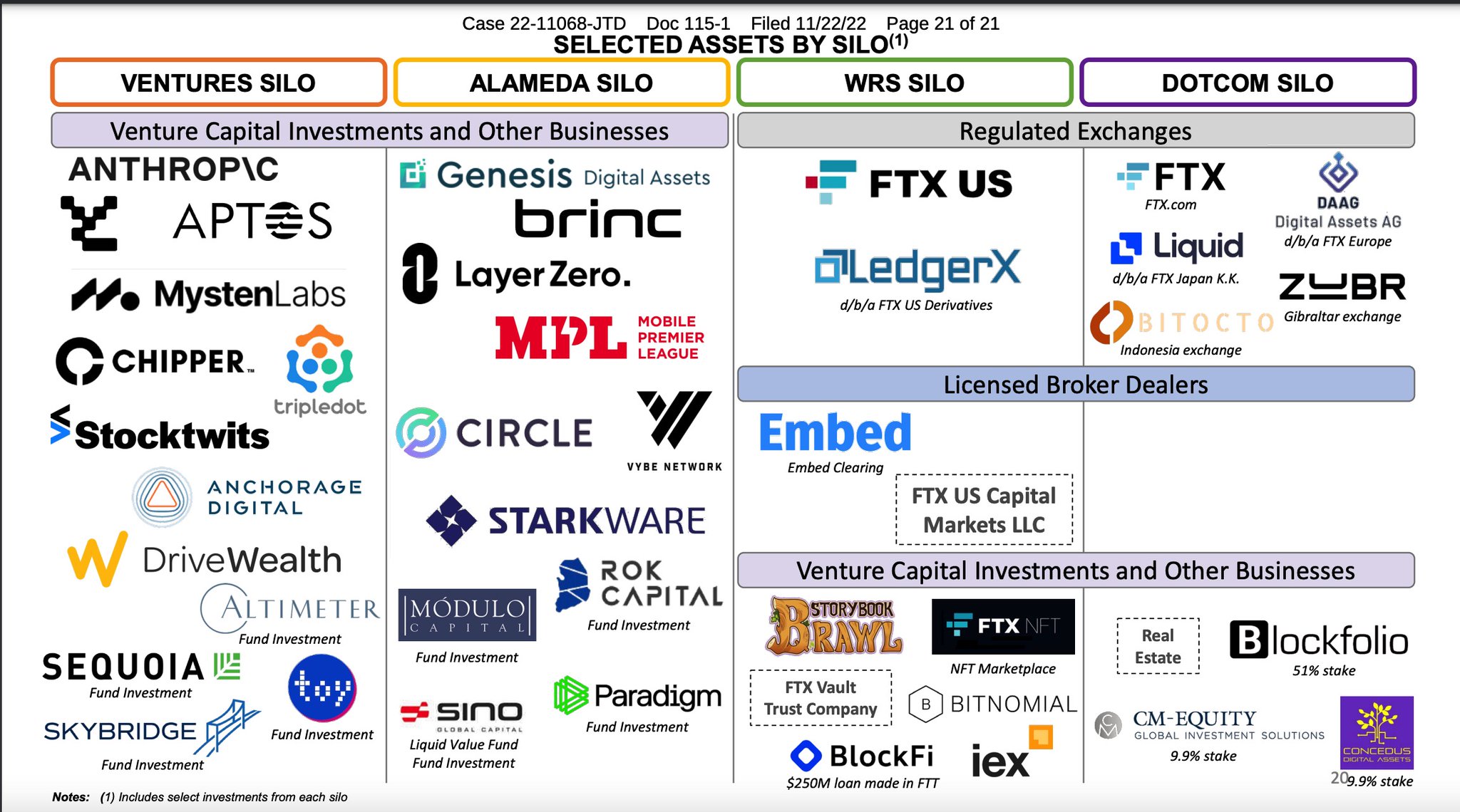 深潮TechFlow（420,69） on Twitter: "FTX和Alameda的主要投资版图，其中可以看到，他们也是红山资本以及Paradigm的LP，这两家机构也是FTX的投资机构 ...