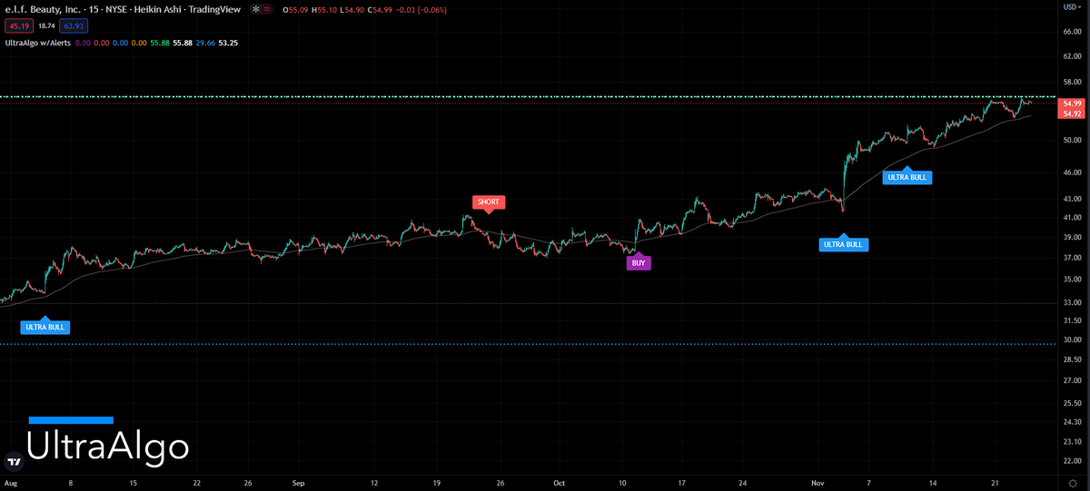 $ELF Awaiting Short Signal based off 5 signals on the 15-min chart ...