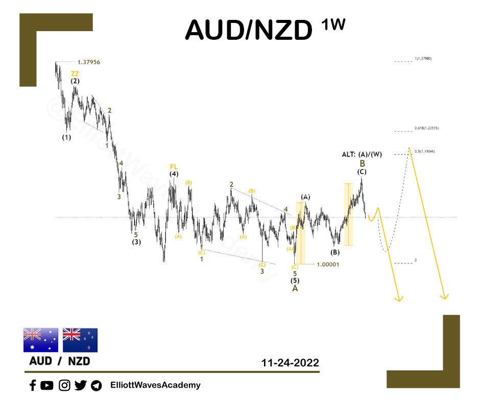 Elliott Waves Academy on Twitter: "AUD/NZD 🇦🇺/🇳🇿 1W TF That's what we have as scenarios on the ...