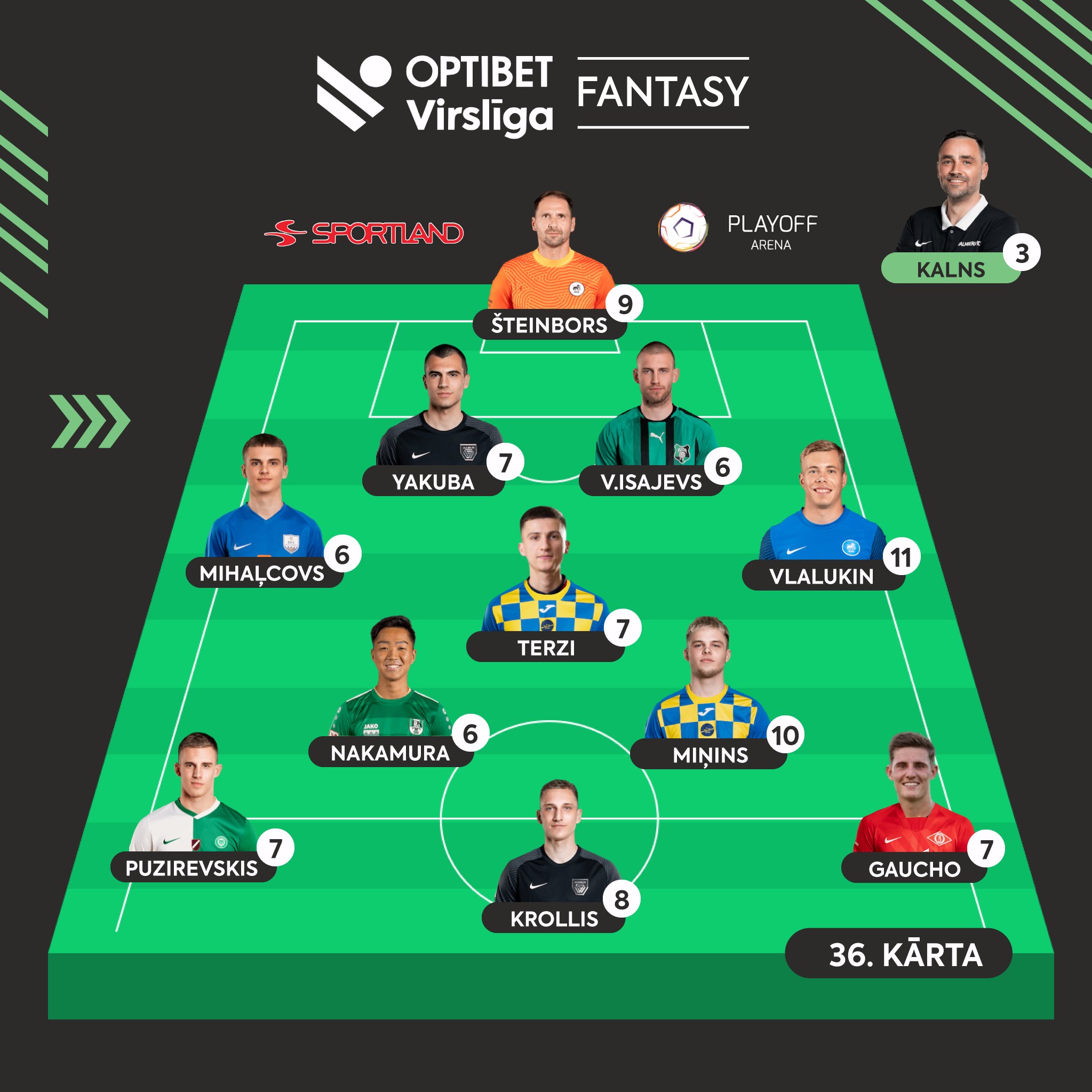 Optibet Virslīga on Twitter: "🥳🎉 Apsveicam noslēdzošās 36. #VirsligaFantasy kārtas labākos! 1. G ...