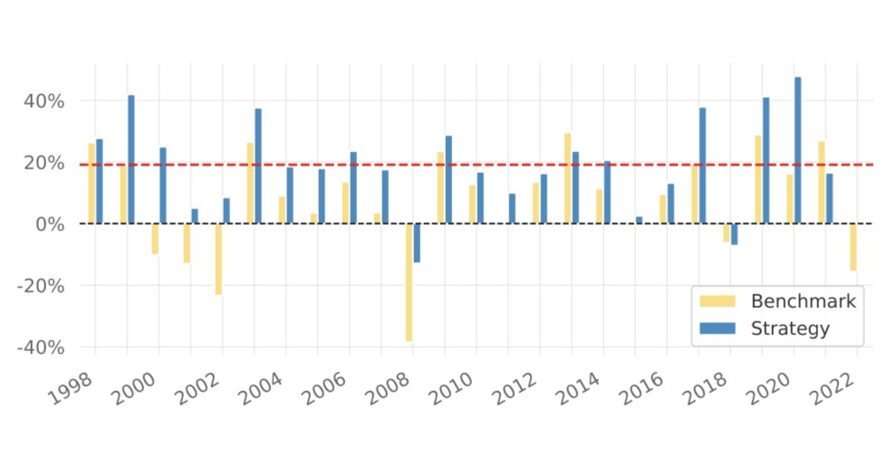 Wifey Beta ETF $WFYB on 2x leverage Annual return 18% for 15% ...