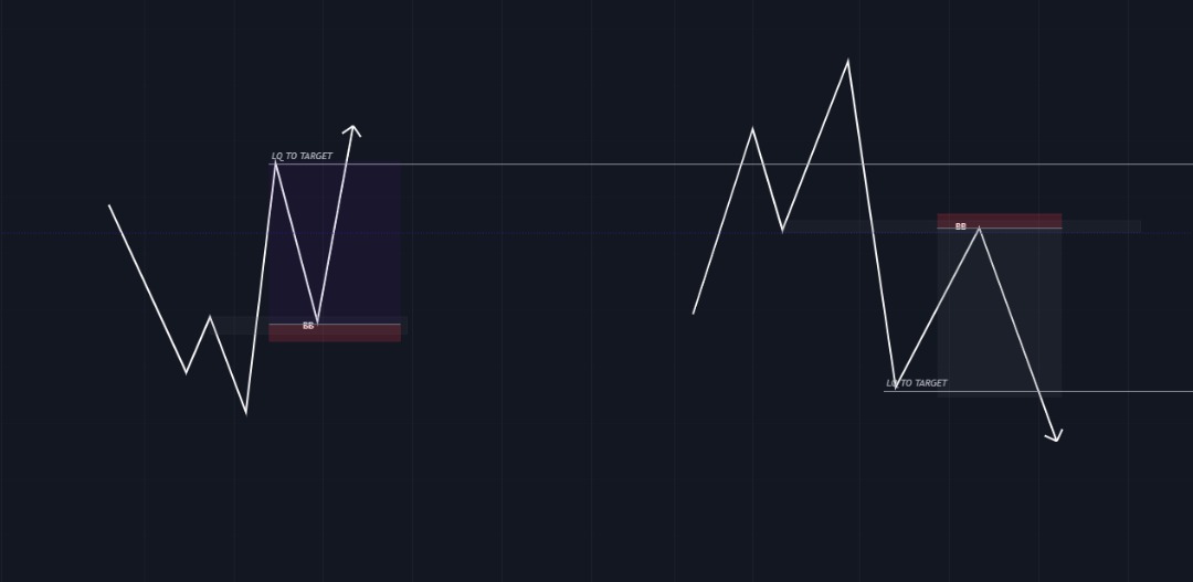 HIGH PROBABILITY ENTRY MODEL' BB(The Breaker Block Entry model) When ...